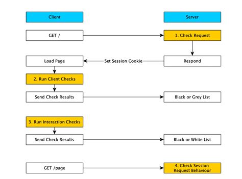 Military Grade Bot Detection How To Bypass Interaction Checks Nate