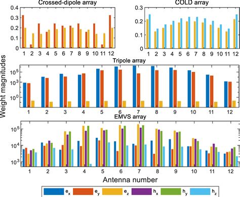 polarised beampattern synthesis against array manifold mismatch shi