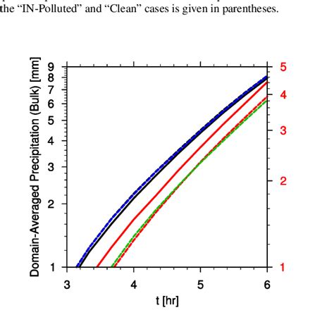 Domain Averaged Cumulative Precipitation For The Highrh Simulations Download Scientific Diagram