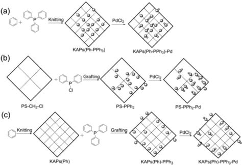 Synthesis Of A Kapsph Pph 3 Pd B Ps Pph 2 Pd And C