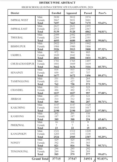 Manipur Class 10 Result 2024 Out Live Bsem Hslc Result Online Link Toppers