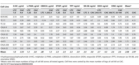 The Log Cell Kill Achieved At The Lower Tested Concentration Ltc And Download Table
