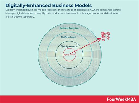 Digitally Enhanced Business Models Fourweekmba