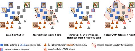 Figure 1 From Online Open Set Semi Supervised Object Detection Via Semi