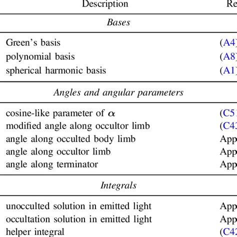 List Of Common Vector Quantities Used In This Paper Download Scientific Diagram