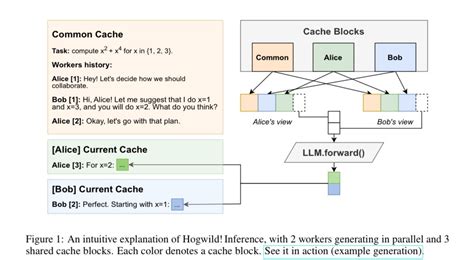 Inference Efficiency Collaboration Airesearch Llm Parallelconputing Dhirendra Choudhary