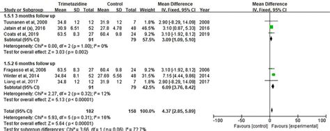 Forest Plot For The Subgroup Of Lvef Follow Up Months Of Three Months Download Scientific