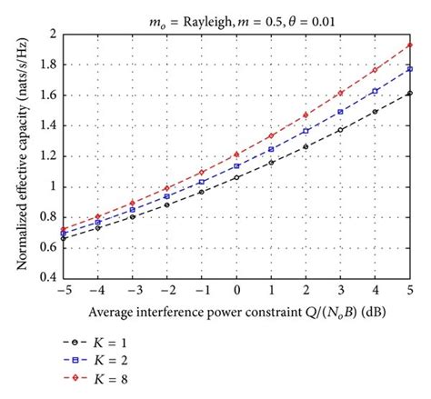 Normalized Effective Capacity Per Unit Bandwidth Subject To Transmit