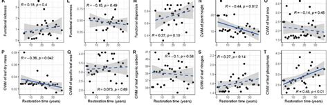The Correlation Relationship Between Indexes In Each Criterion Layer