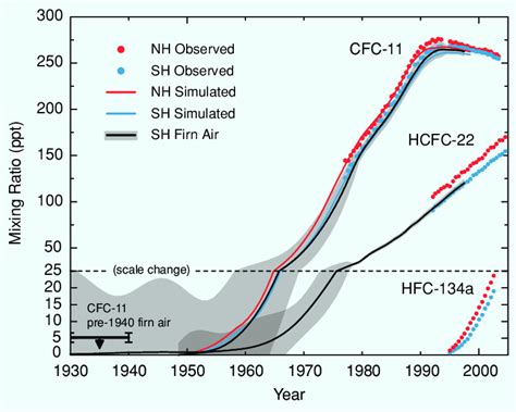 8 Estimated Global Atmospheric Mixing Ratios In Ppt Of Cfc 11