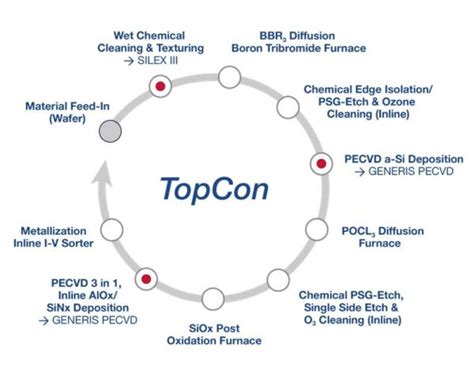 Turn Key Solutions For High Performance Solar Cells