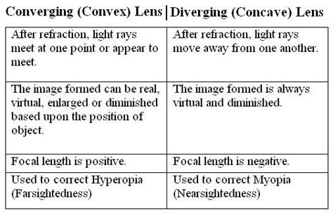 Difference Bewteen Converging Convex And Diverging Concave Lens