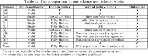 Table 1 From Decentralizing Multi Authority Attribute Based Access Control Scheme With Fully