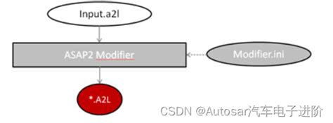 Xcp协议系列介绍02 基于asap2 Tool Set生成a2l介绍 Csdn博客