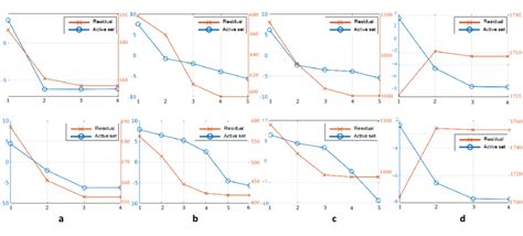 Case D Performance Of The Combined Newton Solver Convergence Behavior Download Scientific