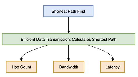 What Is Shortest Path First Understanding Spf In Networking Web Hosting Geeks Blog