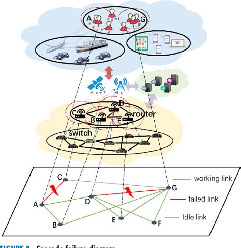 Figure 2 From Analysis Of Cascade Fault Optimization Based On Regional