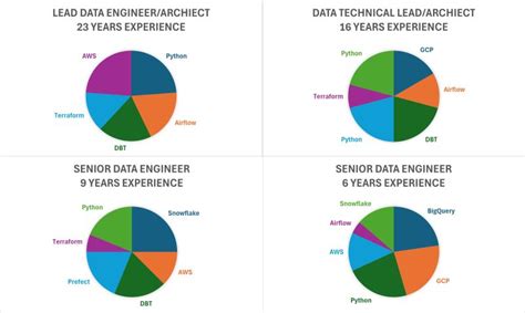 dataanalysts dataengineers data snowflake dbt python datascience jack singer