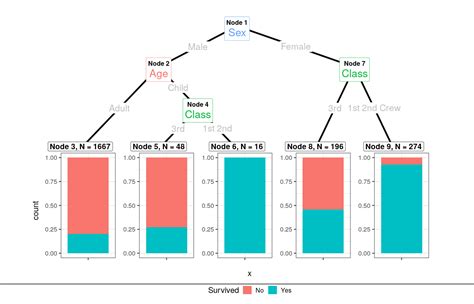 R×ggparty 決定木の可視化 トライフィールズ