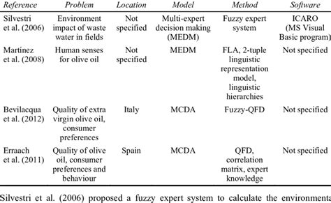 Literature Based Fuzzy Set Theory Download Scientific Diagram