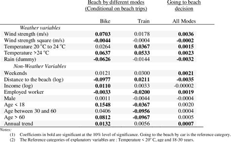 1 The Marginal Effects Of Weather Conditions From The Nested Logit