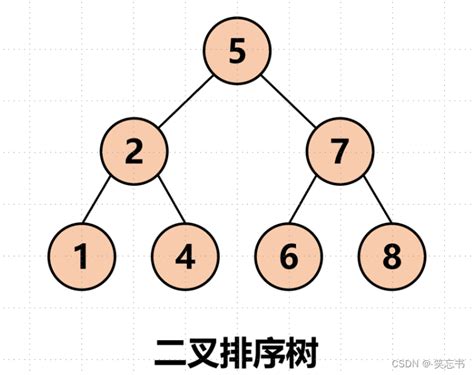 数据结构 树详解数据结构树 Csdn博客