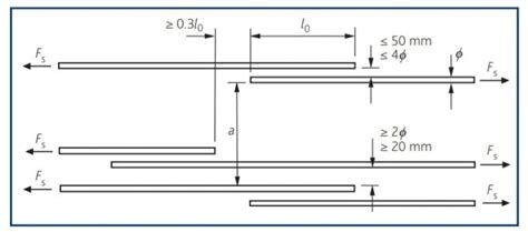 suresh kumar janarthanan on linkedin staggering of rebar lap in