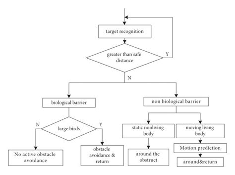 Structure Diagram Of Uav Obstacle Avoidance Planning Download