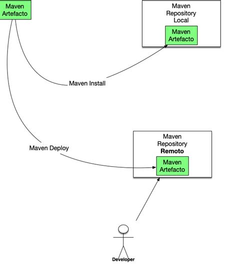 ¿que Es Un Maven Lifecycle Y Como Funciona Arquitectura Java