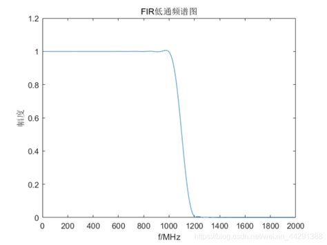 华工【数字信号处理】dsp实验三四 Firiir滤波器设计高通滤波电路的截止频率为多少 Csdn博客
