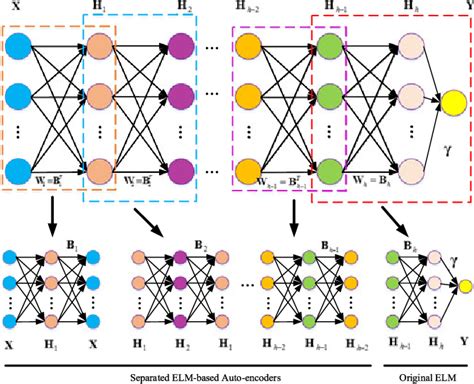 Figure 1 From Deep Learning Of Semisupervised Process Data With Hierarchical Extreme Learning