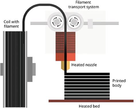 9 Schematic Diagram Of A Typical Fused Filament Fabrication Fff