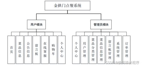 ssm java node python php金拱门点餐系统的设计与实现【2024年毕设】 php宴会销售系统 csdn博客
