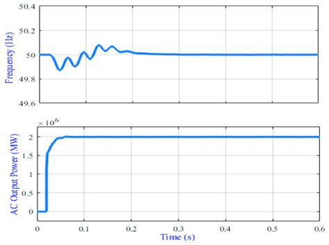 Active Power Control Behavior During Normal Frequency Download Scientific Diagram