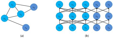 Graph Representation Learning And Its Applications A Survey
