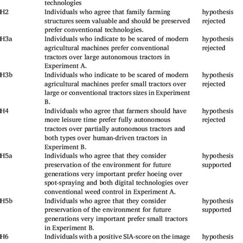 Summary Of Hypotheses Evaluation Based On Experiments A And B