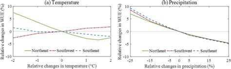 The Sensitivity Of Wue To A Temperature And B Precipitation In The