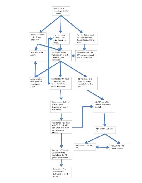 Plot Flowchart Example Campaign Mastery