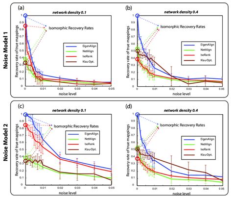 Performance Evaluation Of Alignment Methods Over Erdös Rényi Graphs