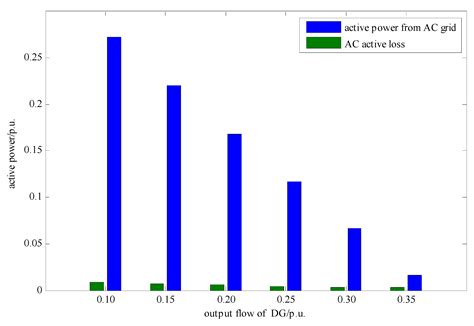 Energies Free Full Text Study Of Power Flow Algorithm Of AC DC Distribution System Including
