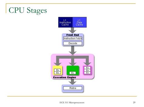 Ppt Ece 511 Microprocessors Powerpoint Presentation Free Download Id35239