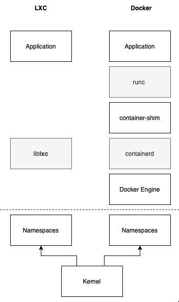 LXC Vs Docker Container Rabbit Hole