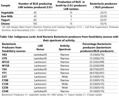 A Overall Production Of Bacteriocin Inhibitory Substances From Download Scientific Diagram