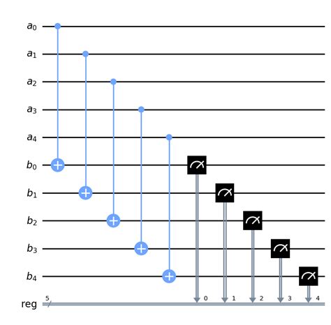 Quantum Element Wise Multiplication Circuit For 5 Qubits Download