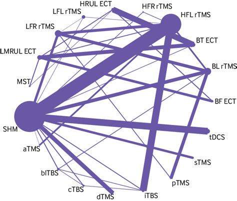 Network Plot Of Available Treatment Comparisons For Response Rates