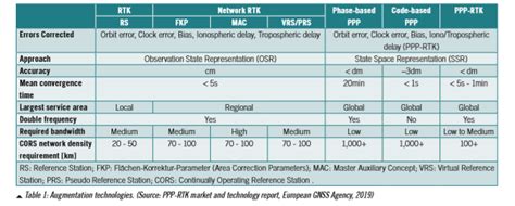 Gnss Positioning At Centimetre Level For Dynamic Applications Gim