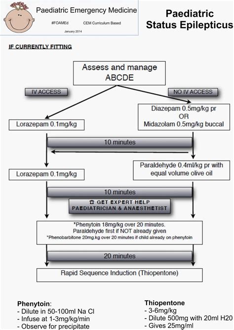 Paediatric Emergency Medicine Summaries