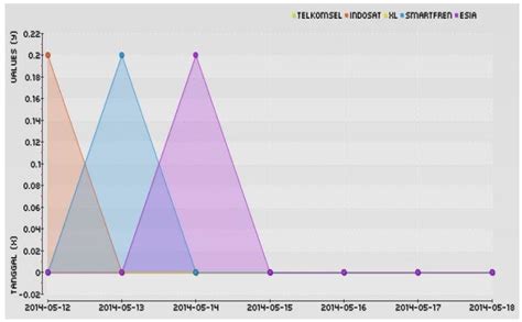 Graph Of Average Packet Loss Provider Parameter Values On The Website