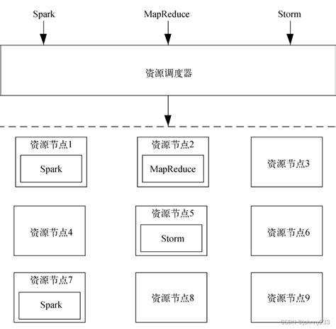 分布式资源管理和调度架构 csdn博客