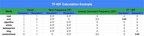 How Tf Idf Term Frequency Inverse Document Frequency Works
